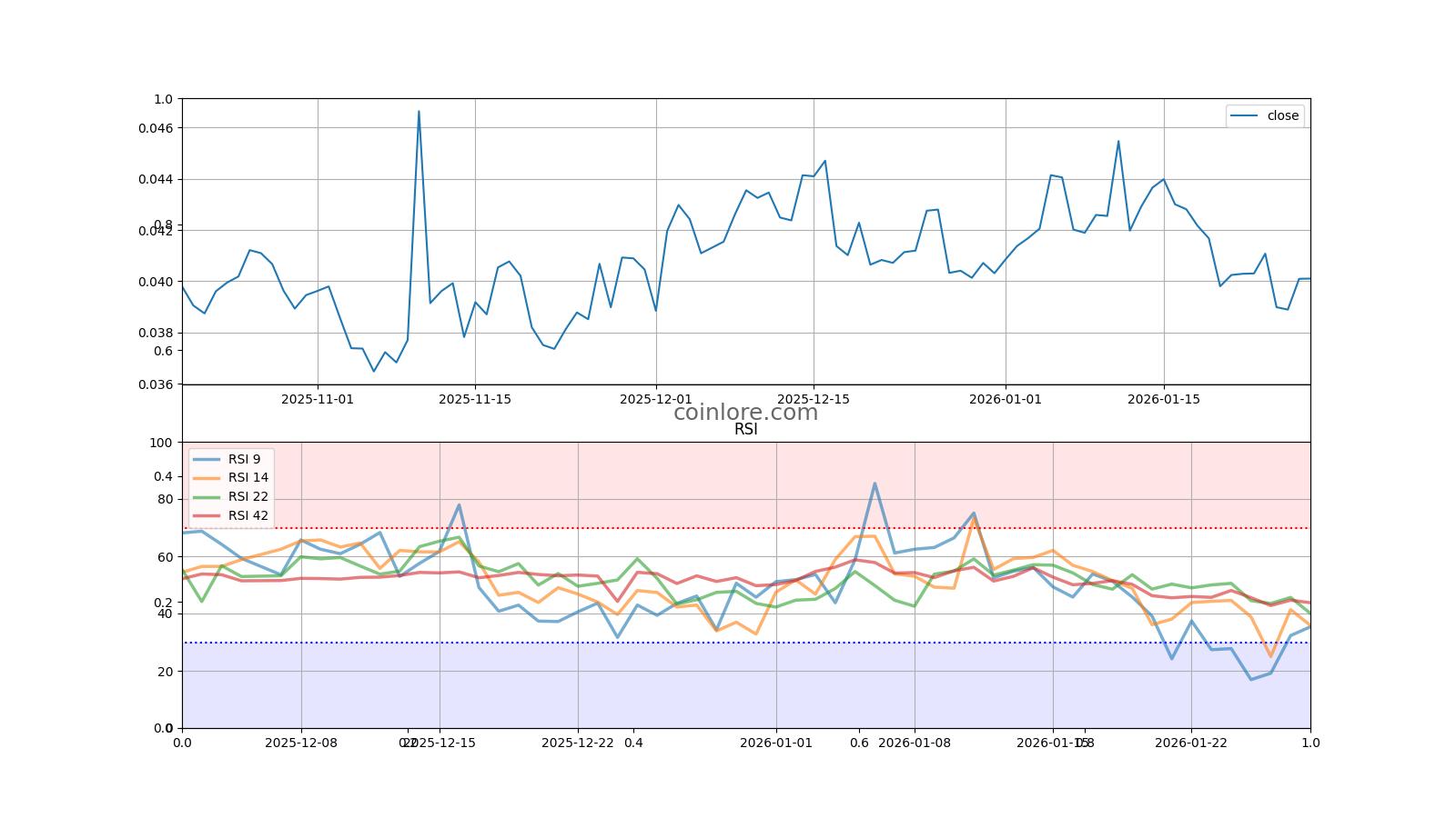 Primecoin RSI indicator