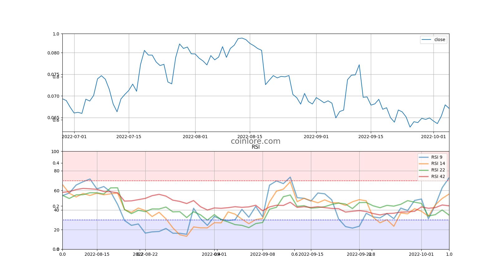 Primecoin RSI indicator