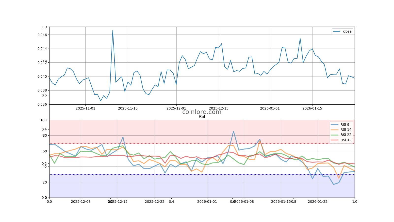 Primecoin RSI indicator