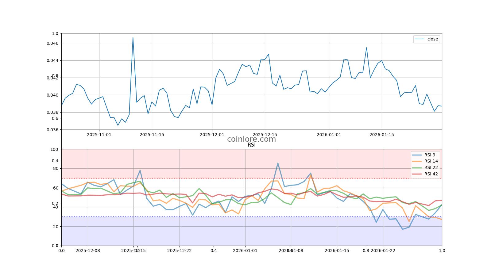 Primecoin RSI indicator