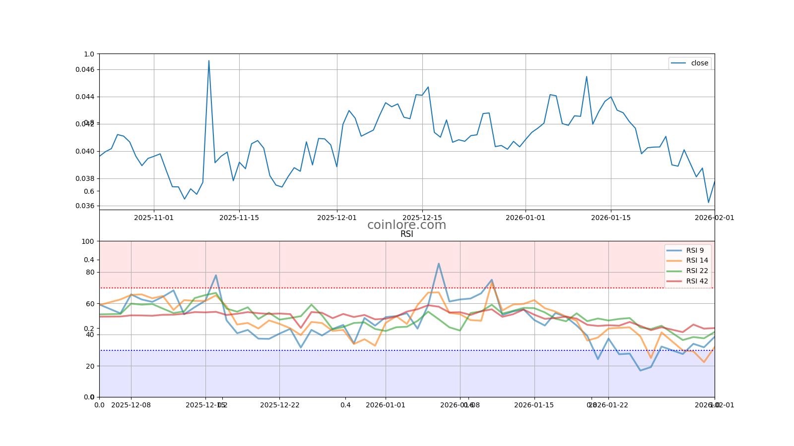 Primecoin RSI indicator