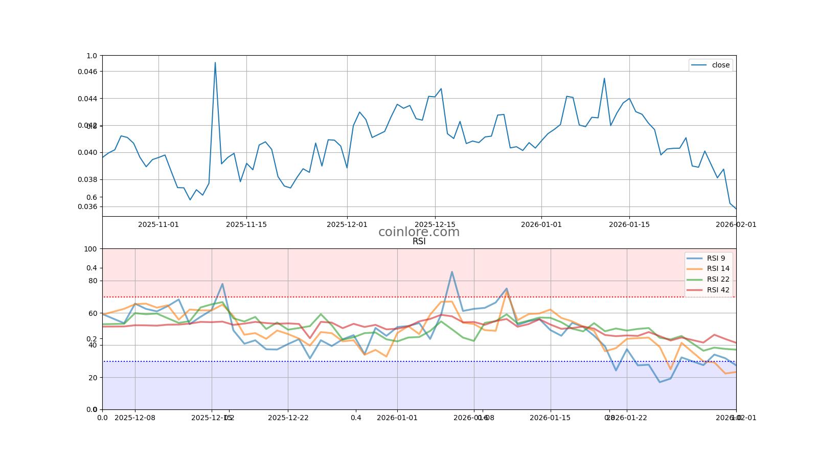 Primecoin RSI indicator