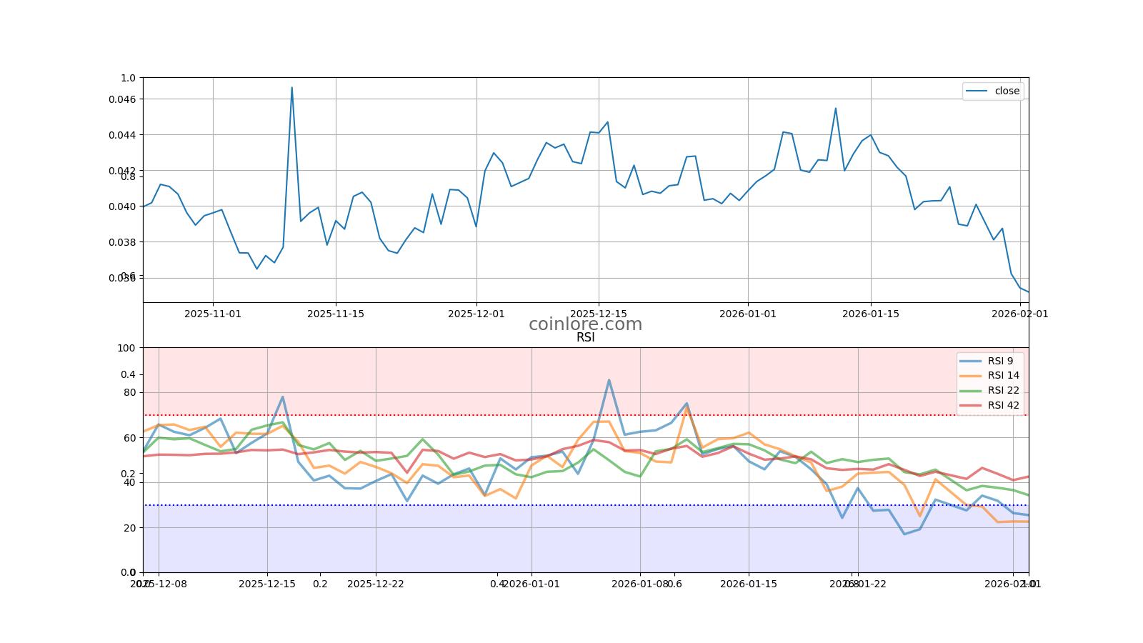 Primecoin RSI indicator