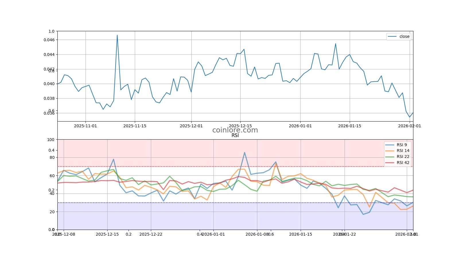 Primecoin RSI indicator