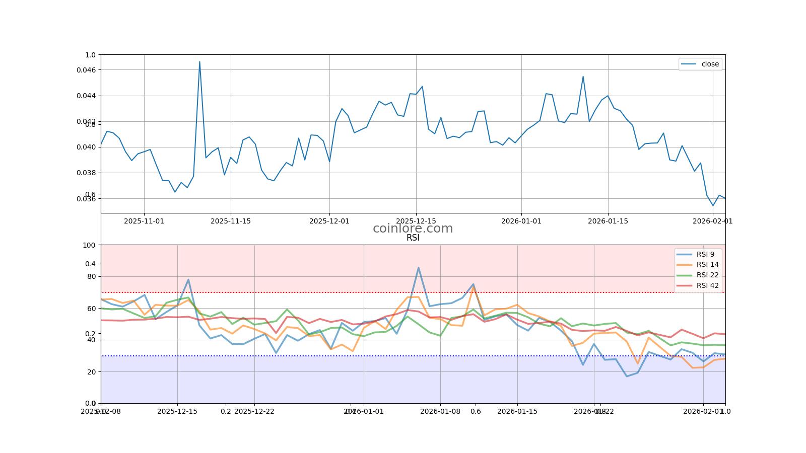 Primecoin RSI indicator
