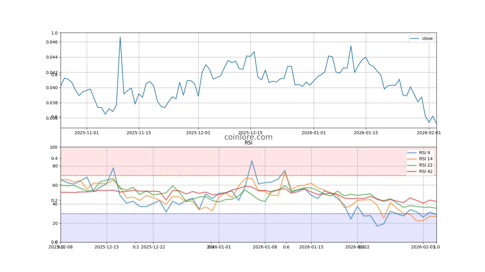 Primecoin RSI indicator