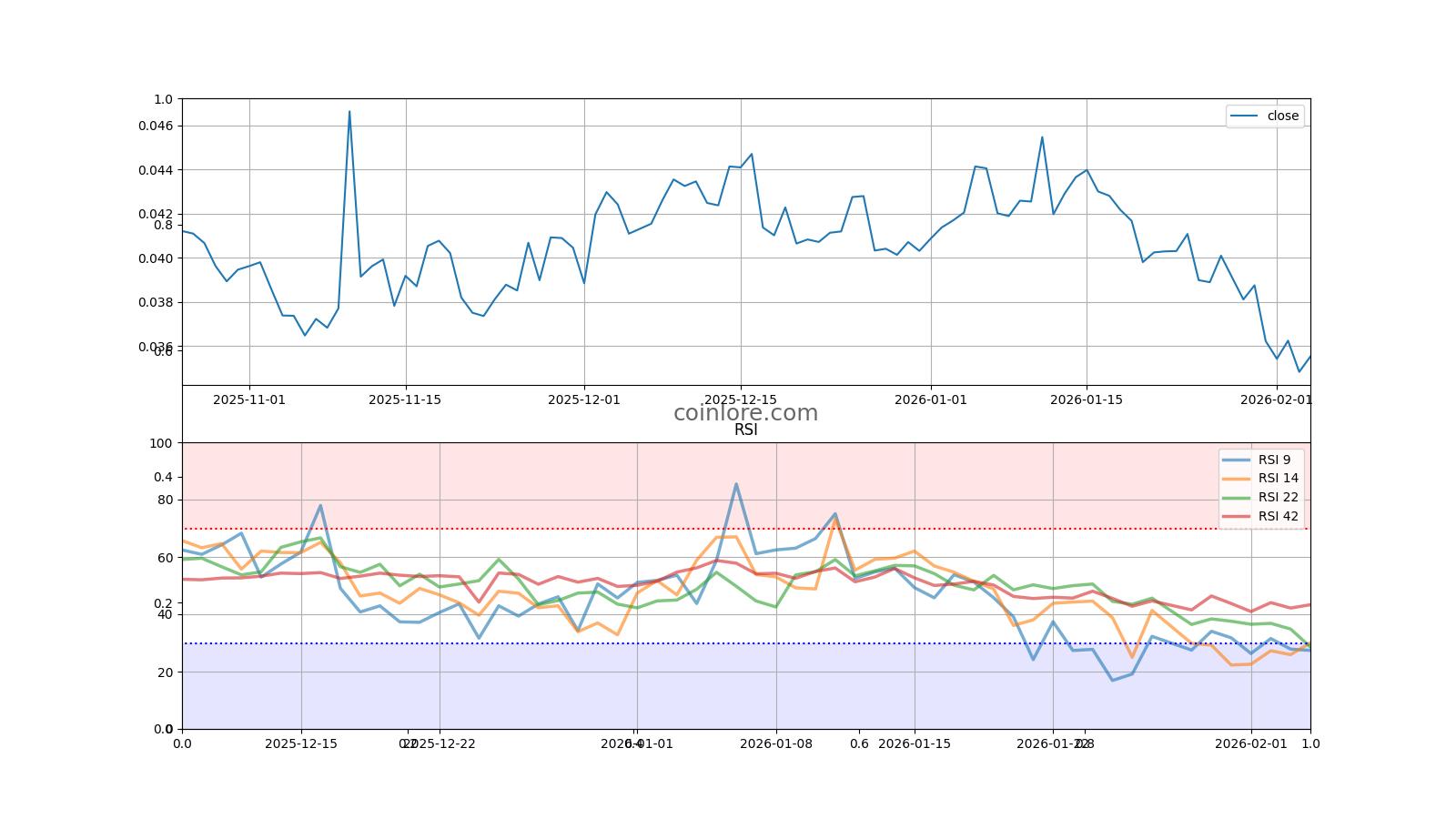 Primecoin RSI indicator
