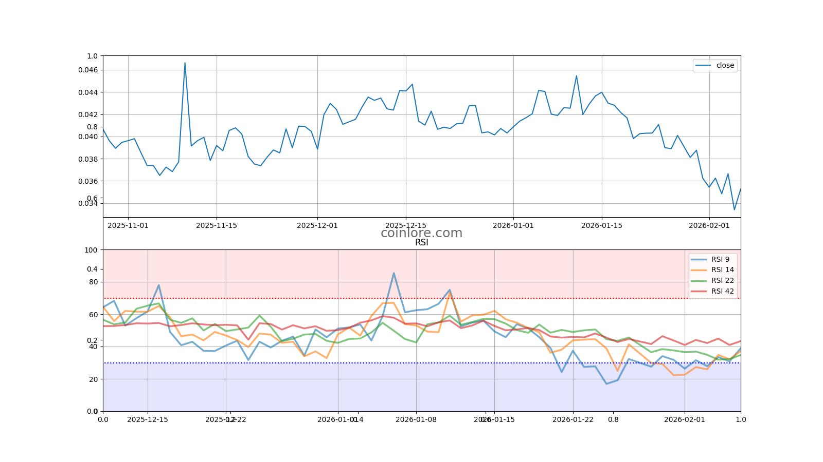 Primecoin RSI indicator