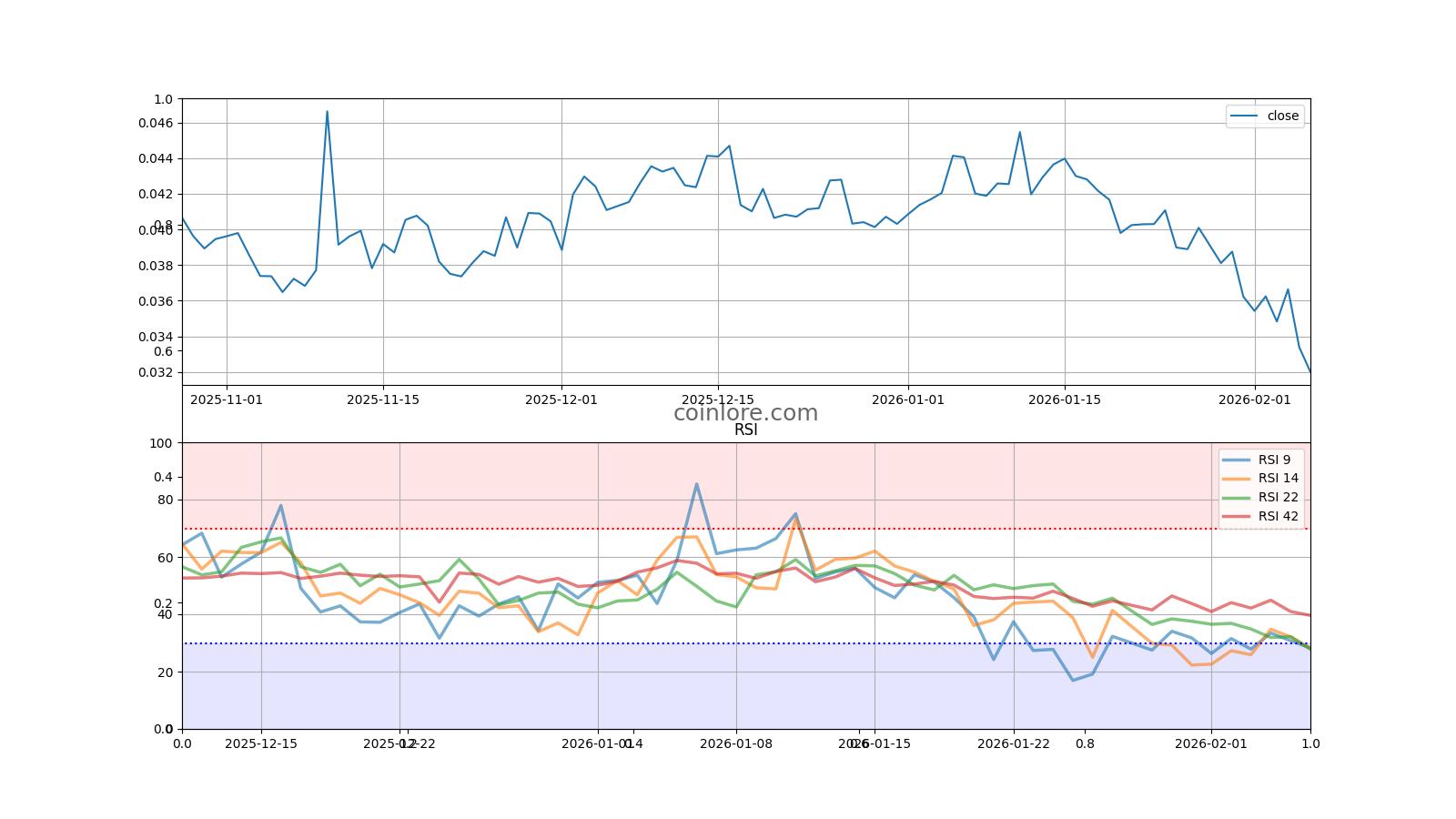 Primecoin RSI indicator