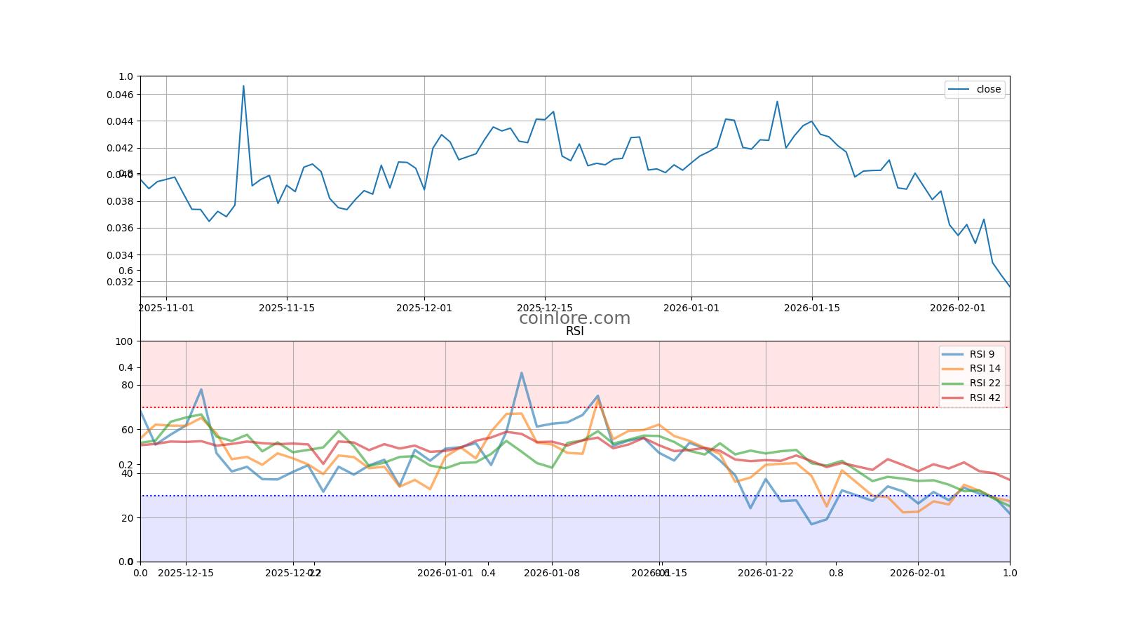 Primecoin RSI indicator