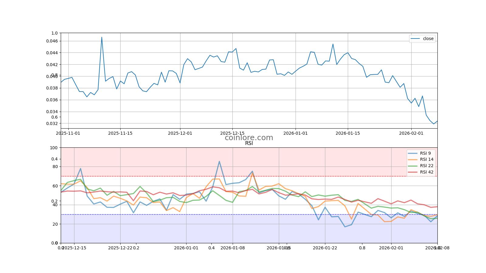 Primecoin RSI indicator