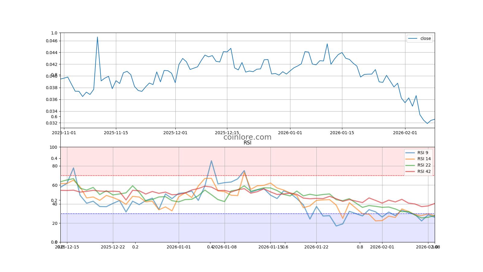 Primecoin RSI indicator
