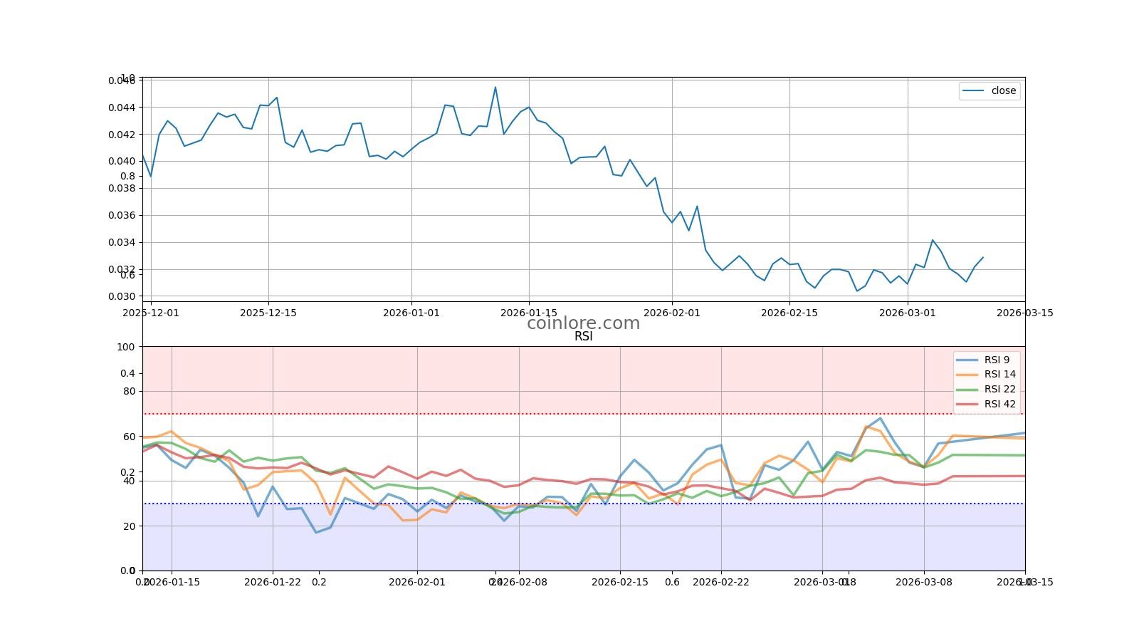 Primecoin RSI indicator