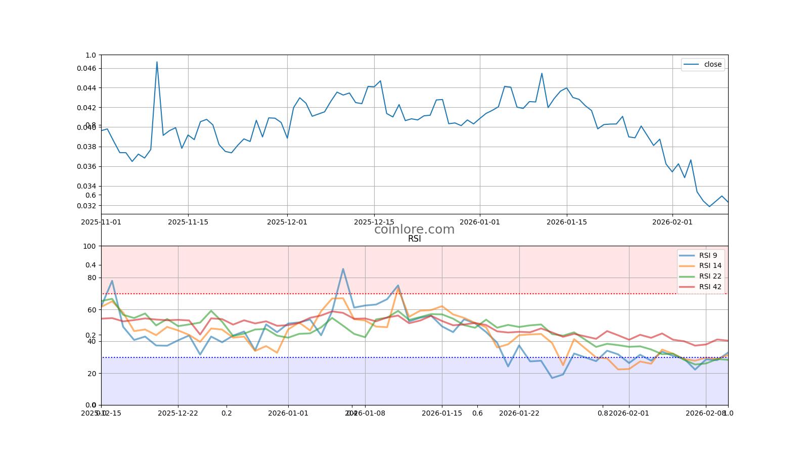 Primecoin RSI indicator