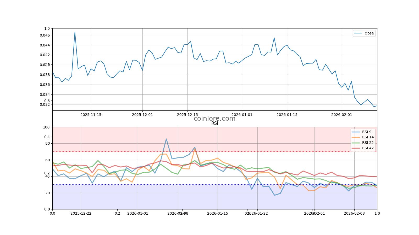 Primecoin RSI indicator