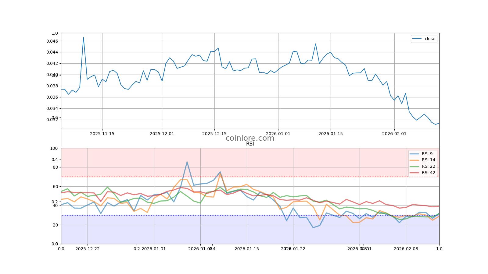 Primecoin RSI indicator