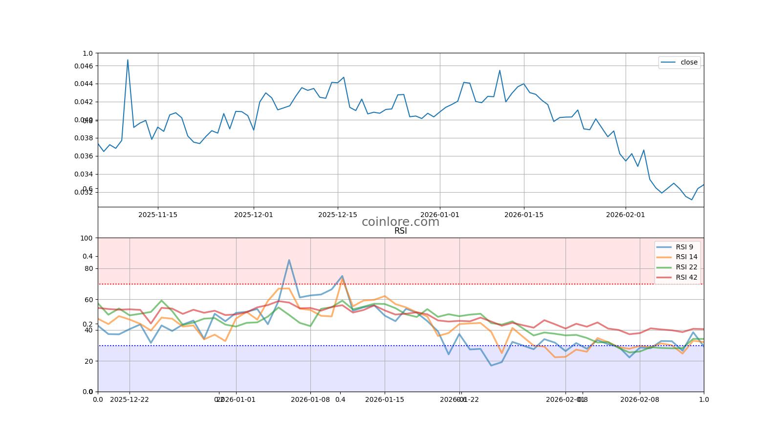 Primecoin RSI indicator