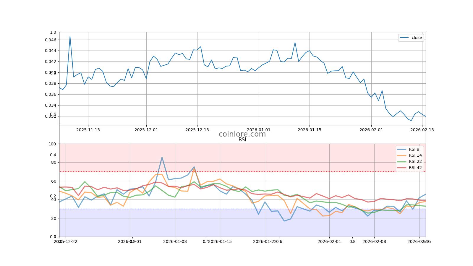 Primecoin RSI indicator