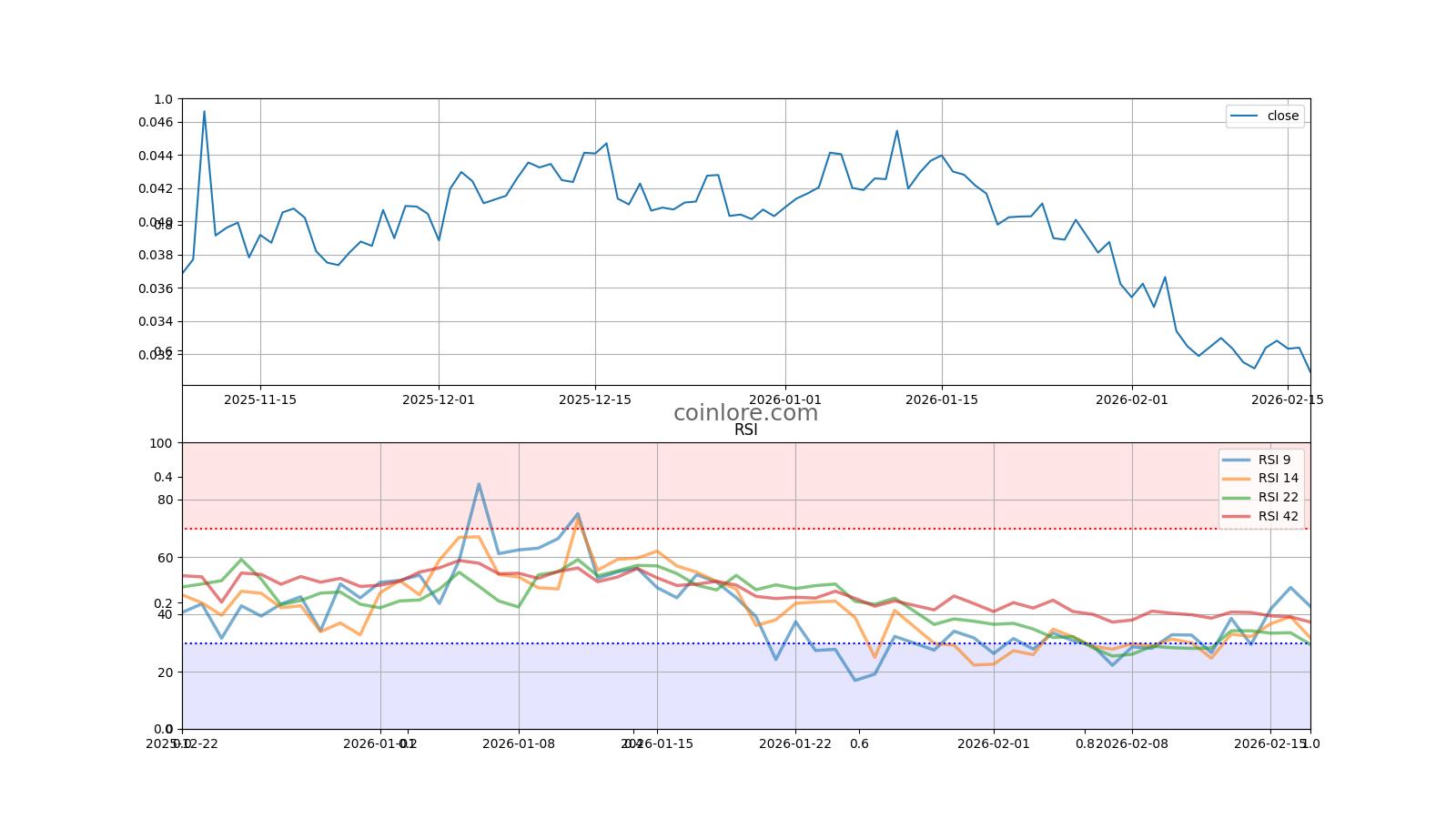 Primecoin RSI indicator