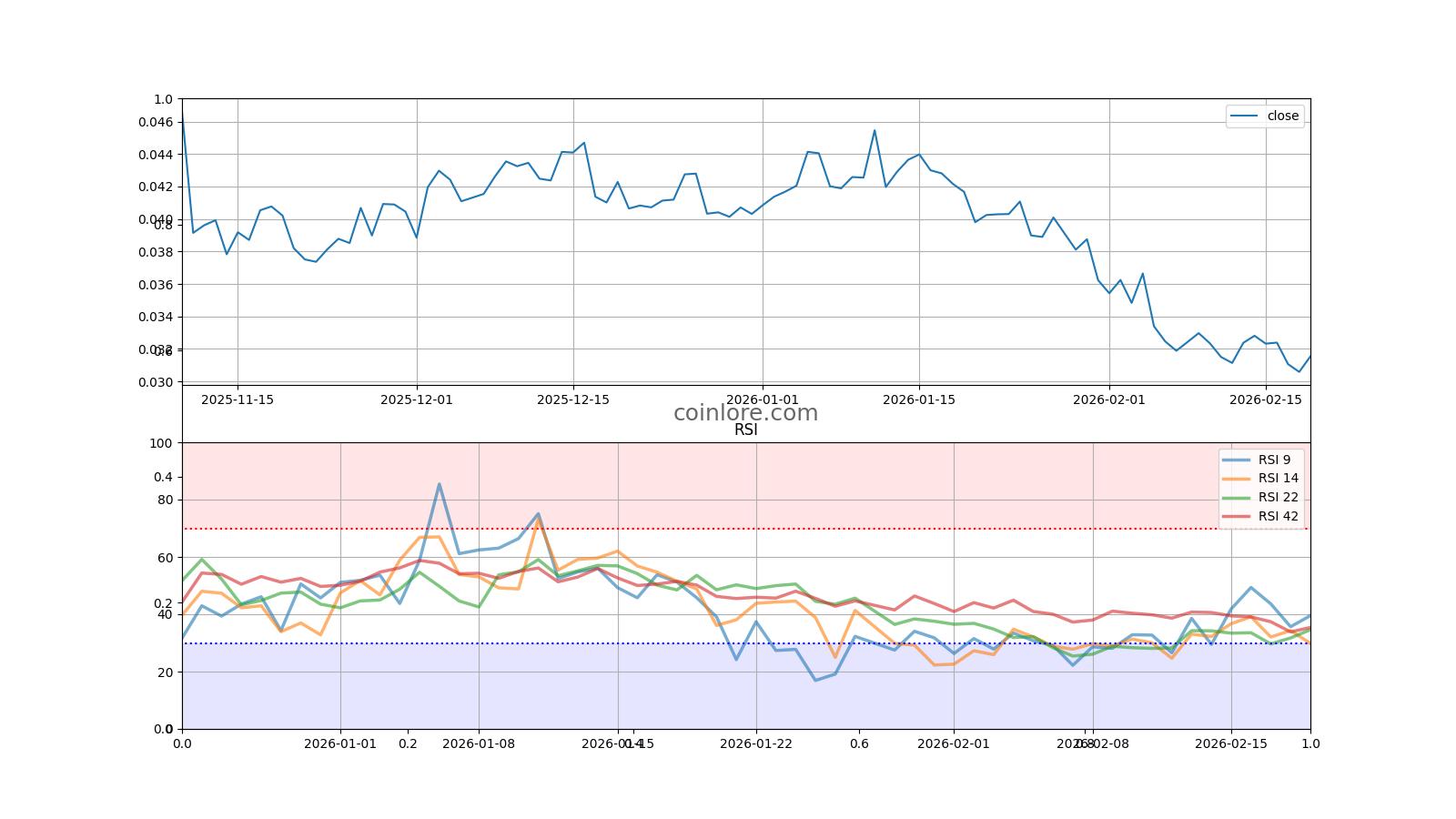 Primecoin RSI indicator