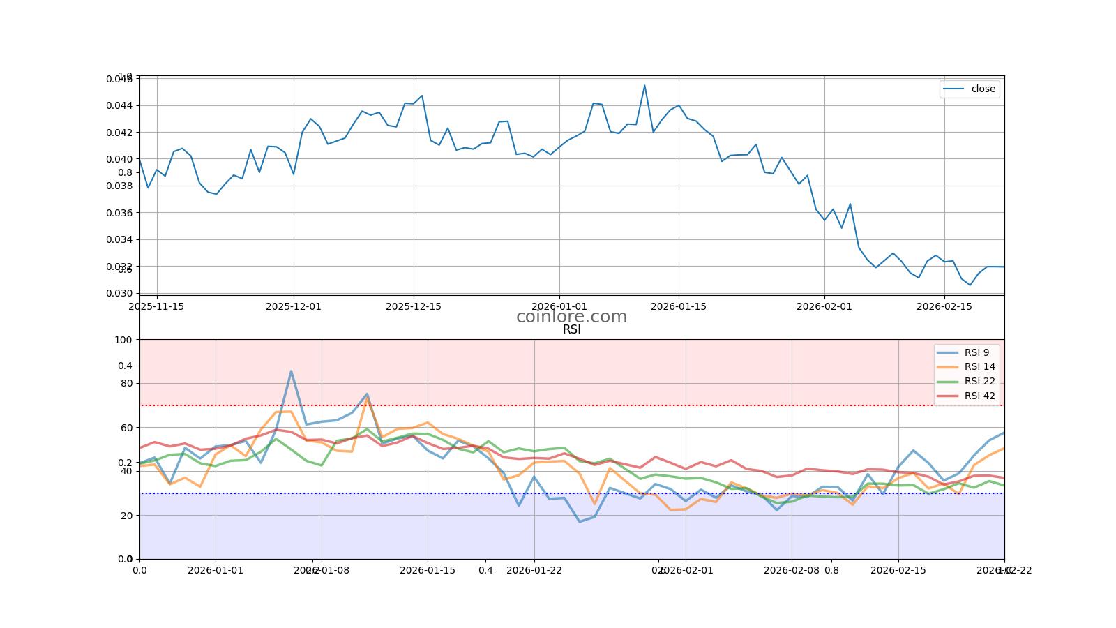 Primecoin RSI indicator