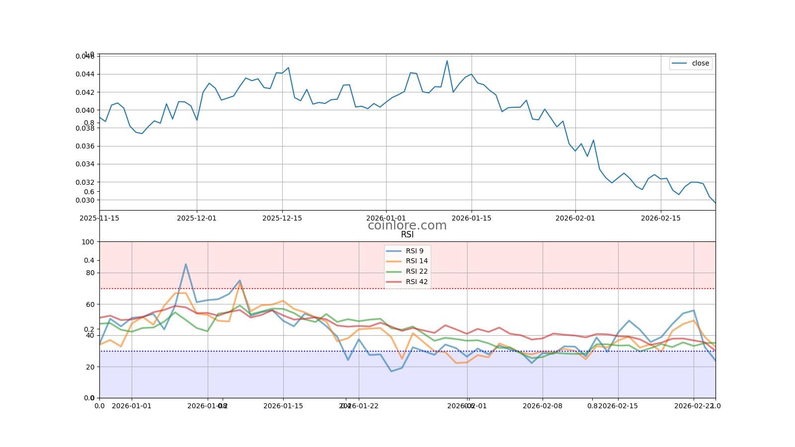Primecoin RSI indicator