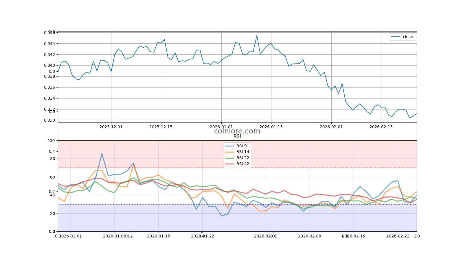 Primecoin RSI indicator