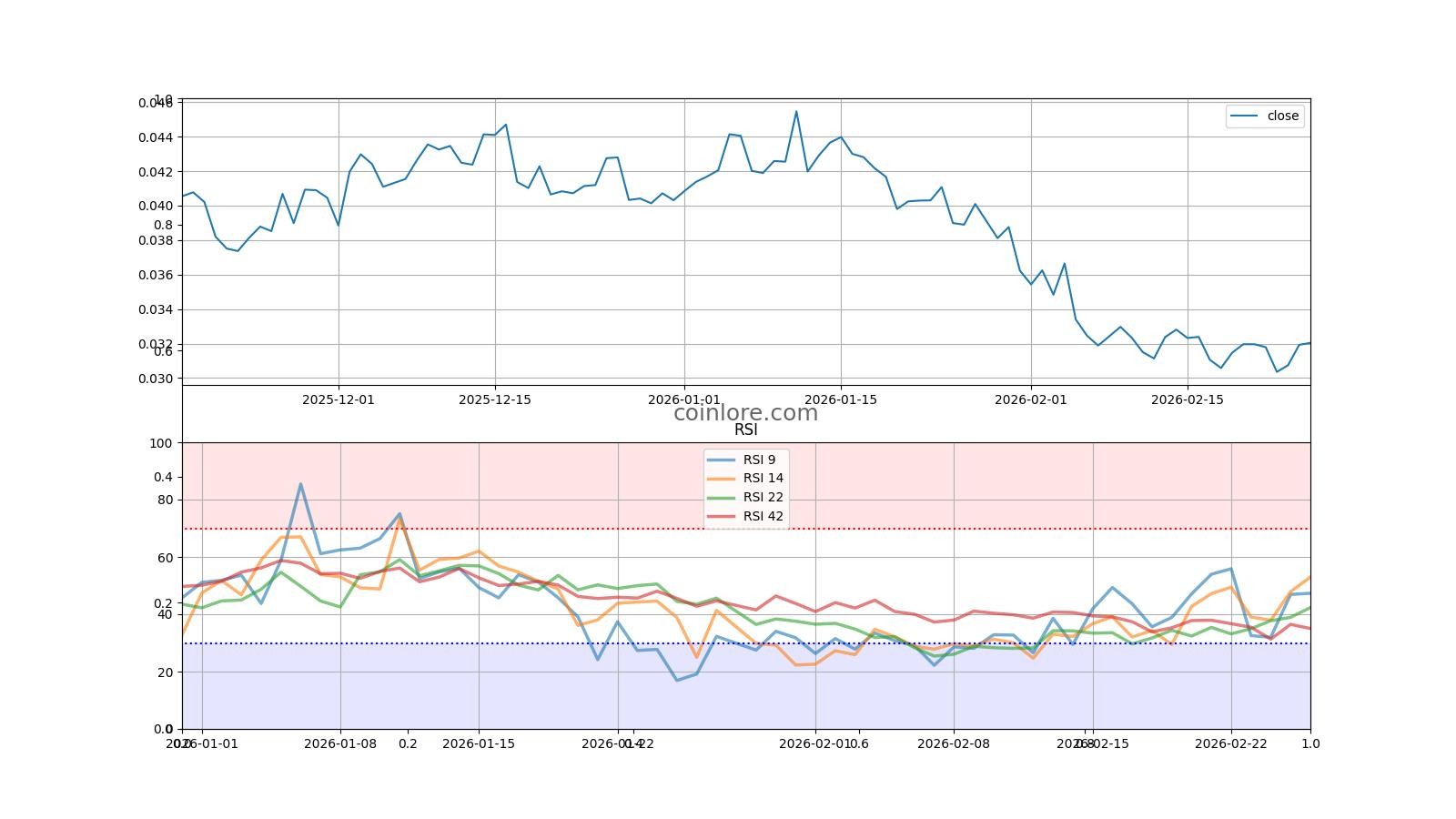 Primecoin RSI indicator