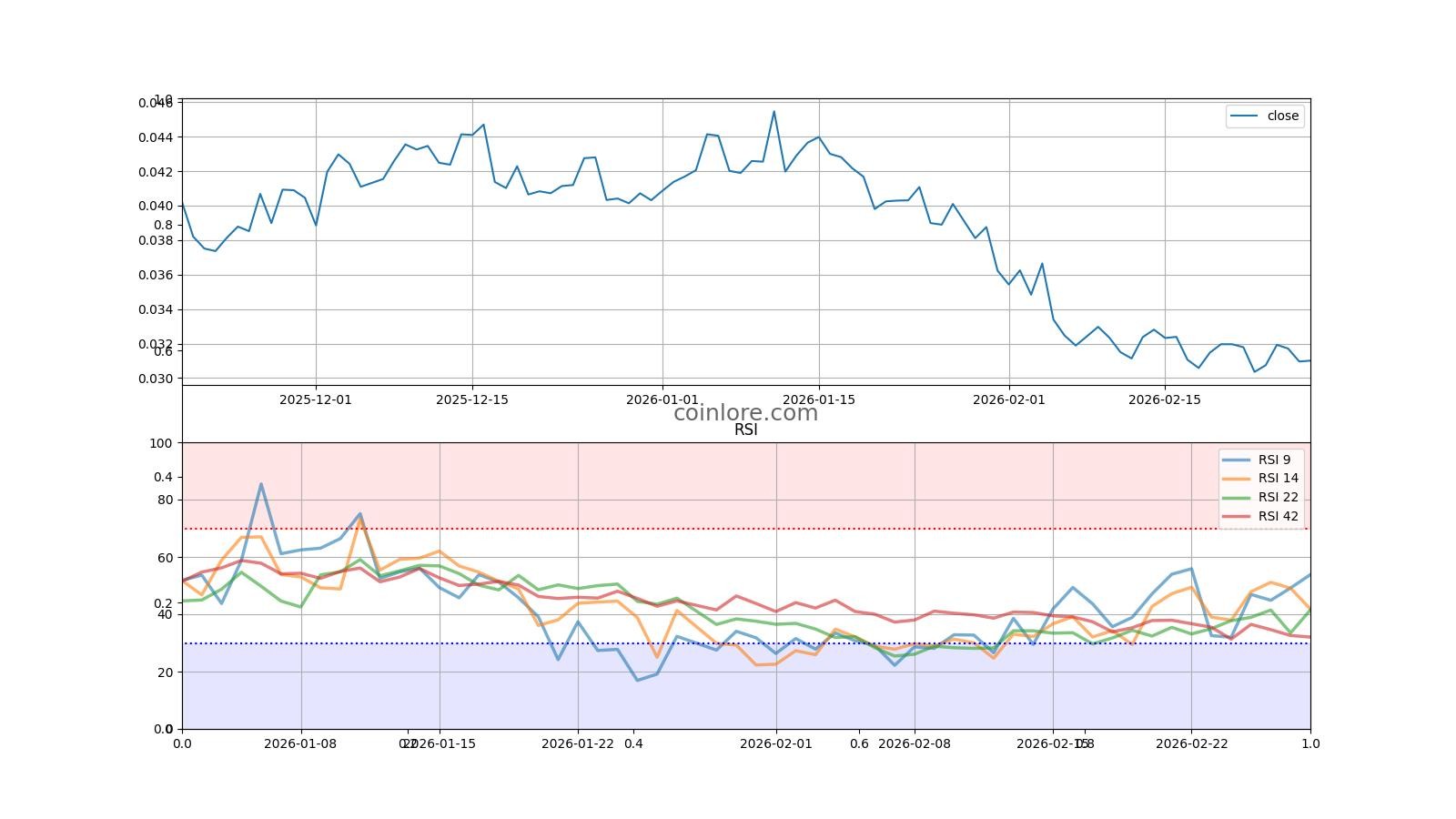 Primecoin RSI indicator