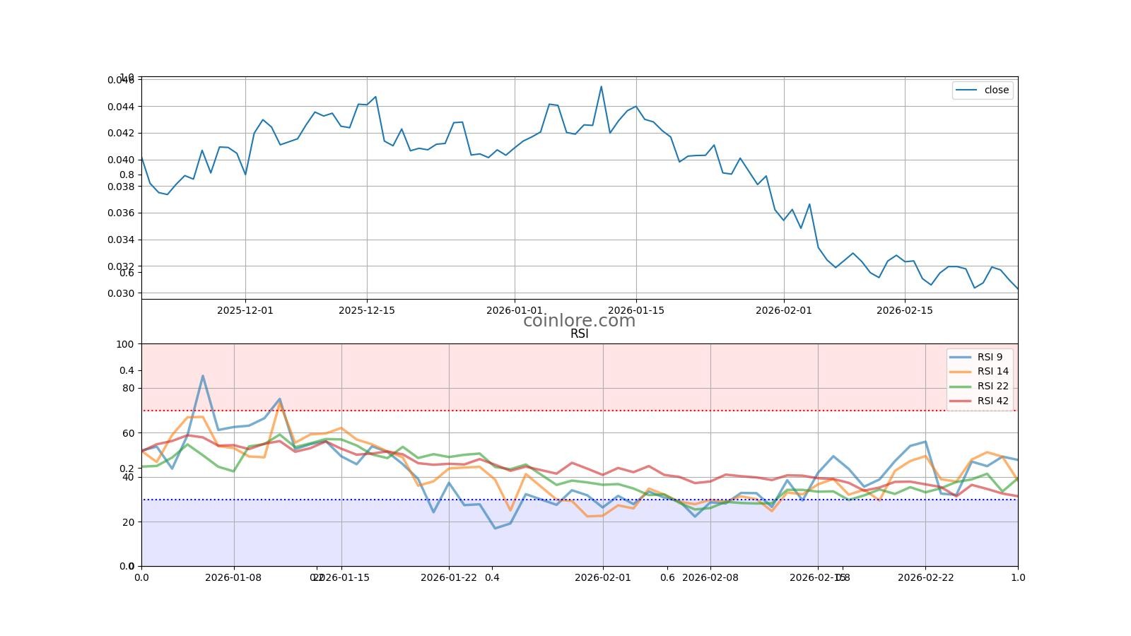 Primecoin RSI indicator