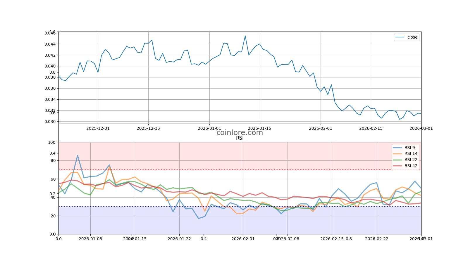 Primecoin RSI indicator
