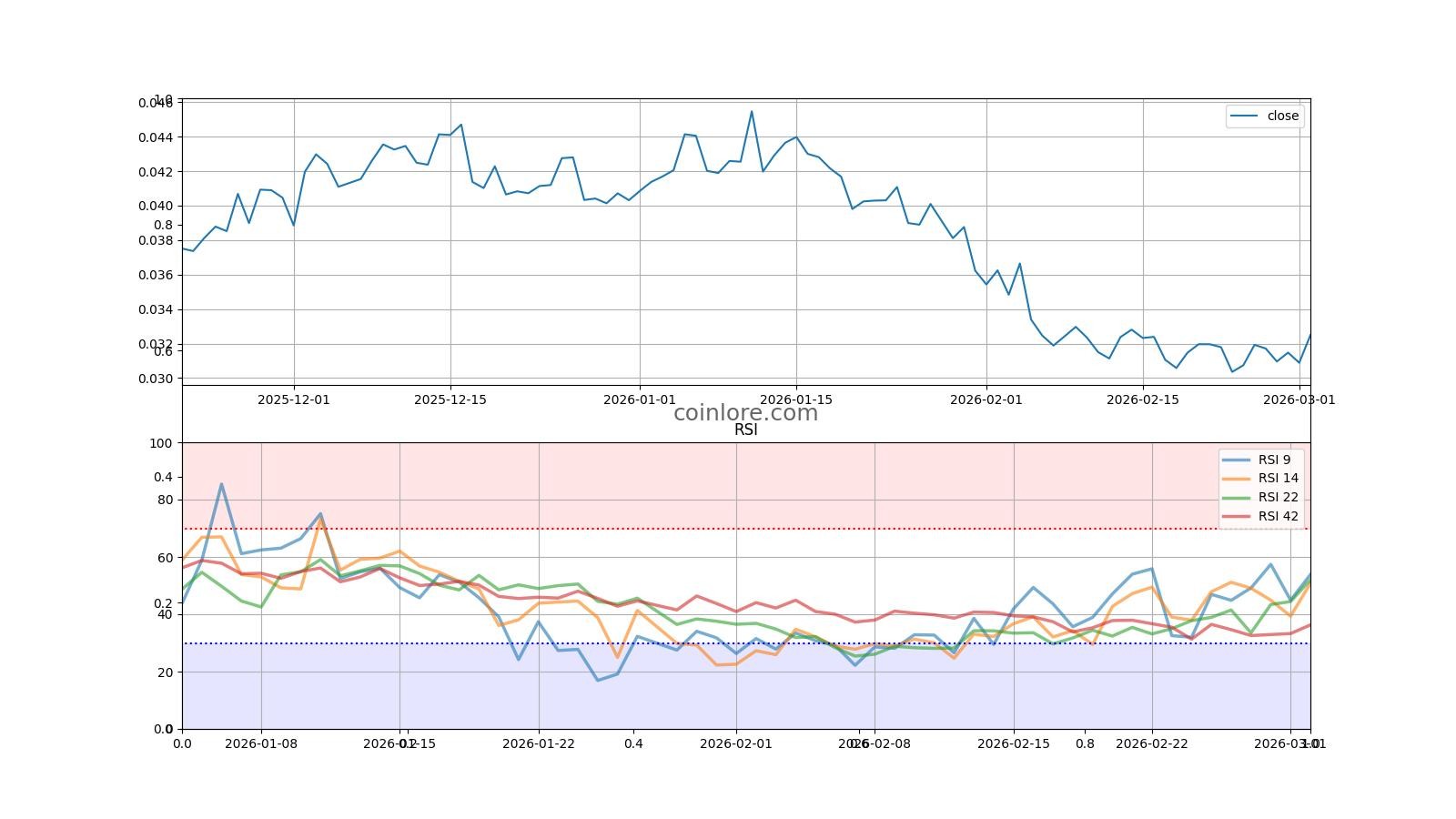 Primecoin RSI indicator
