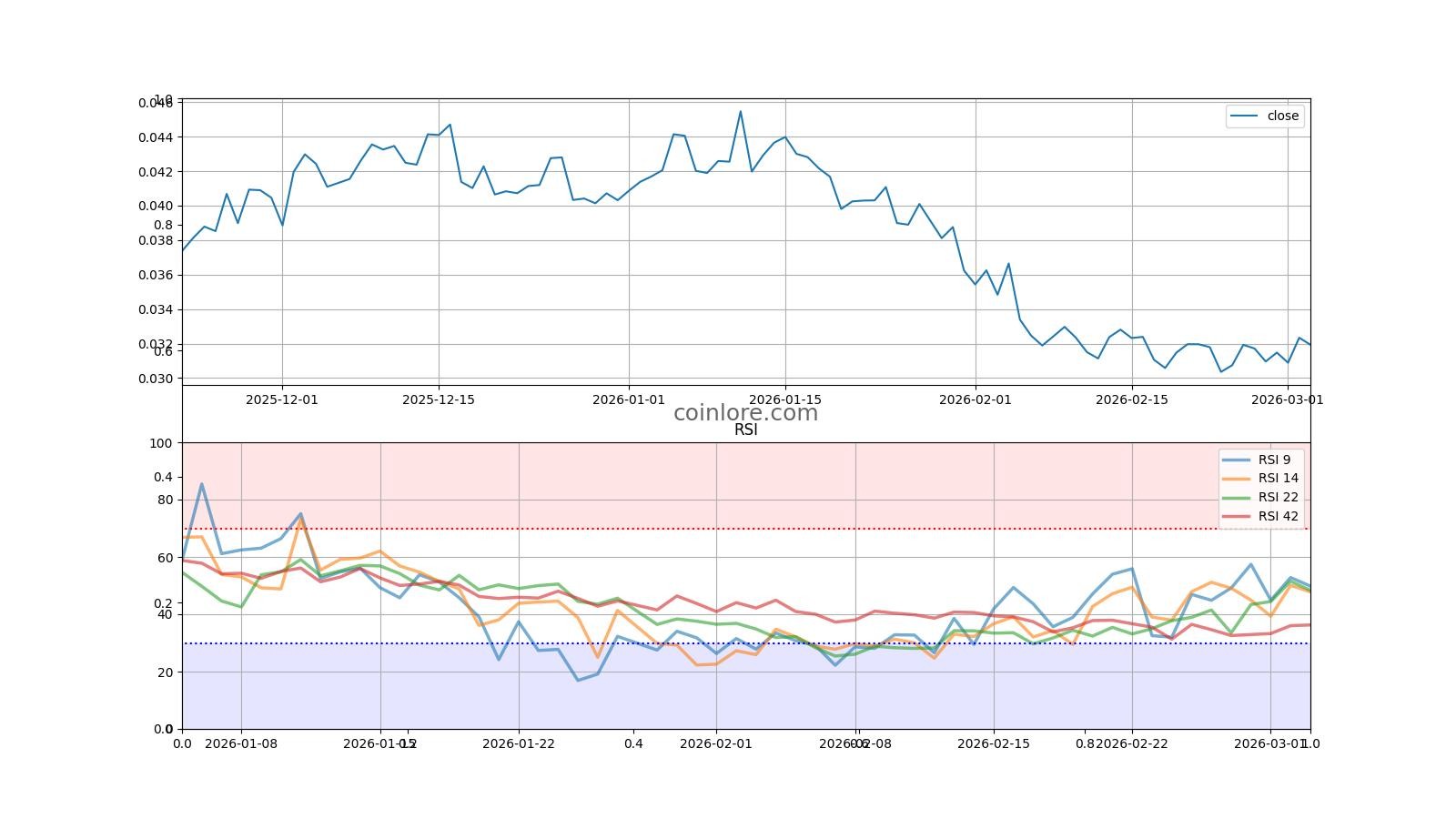 Primecoin RSI indicator