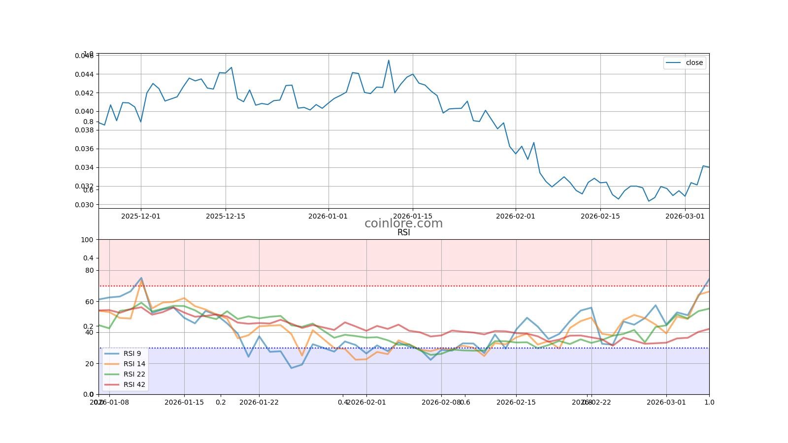 质数币 RSI indicator