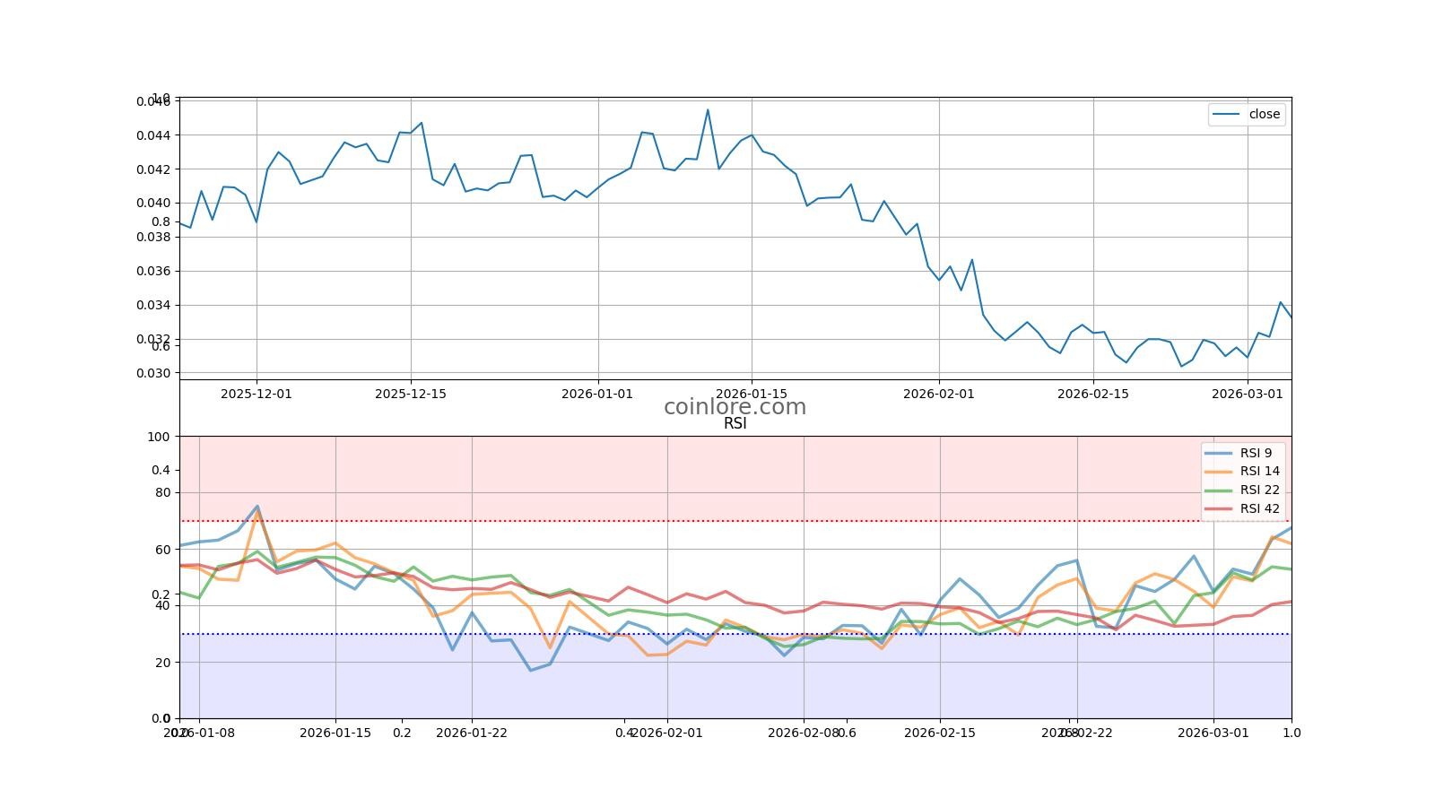 Primecoin RSI indicator