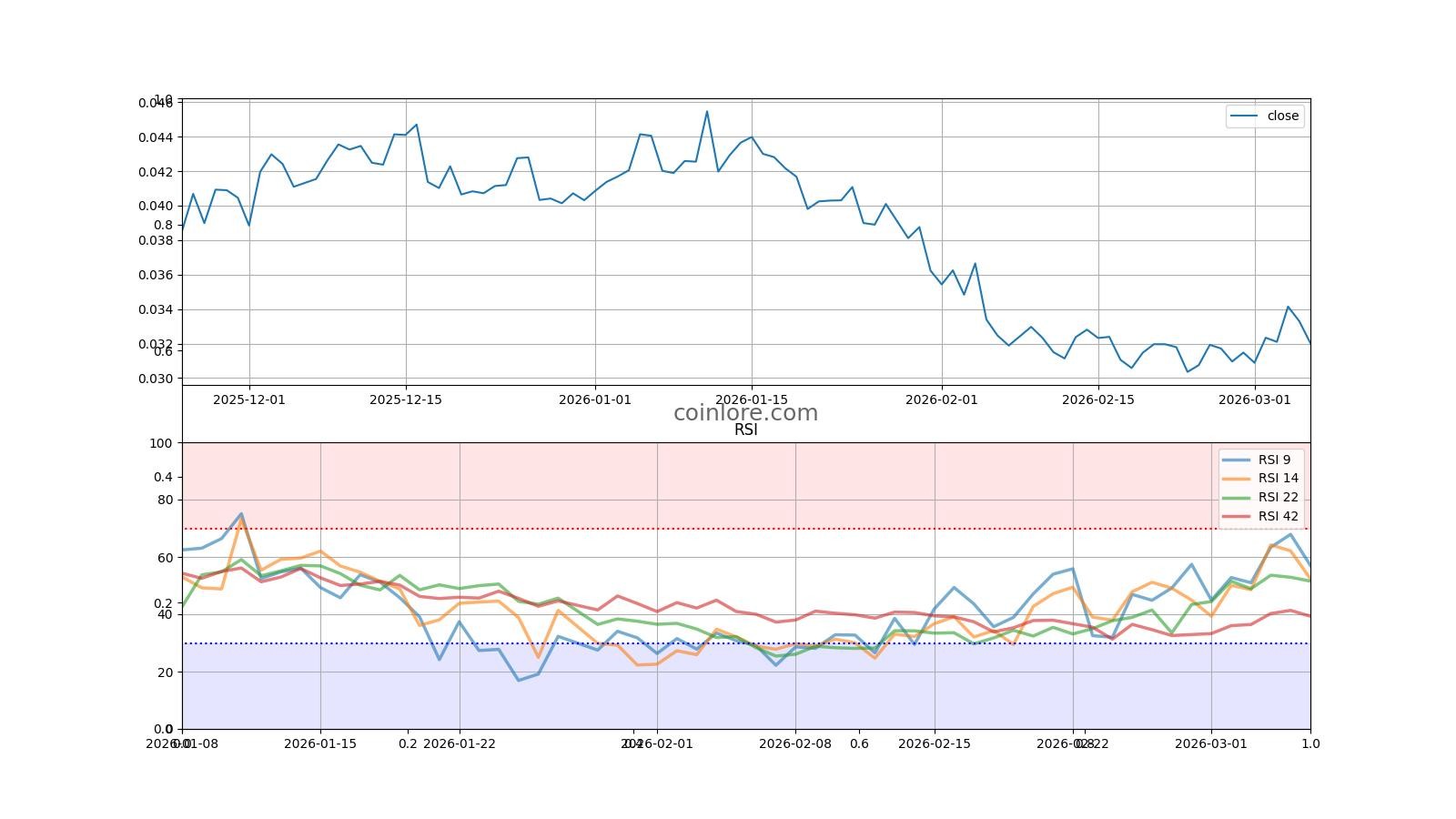 Primecoin RSI indicator