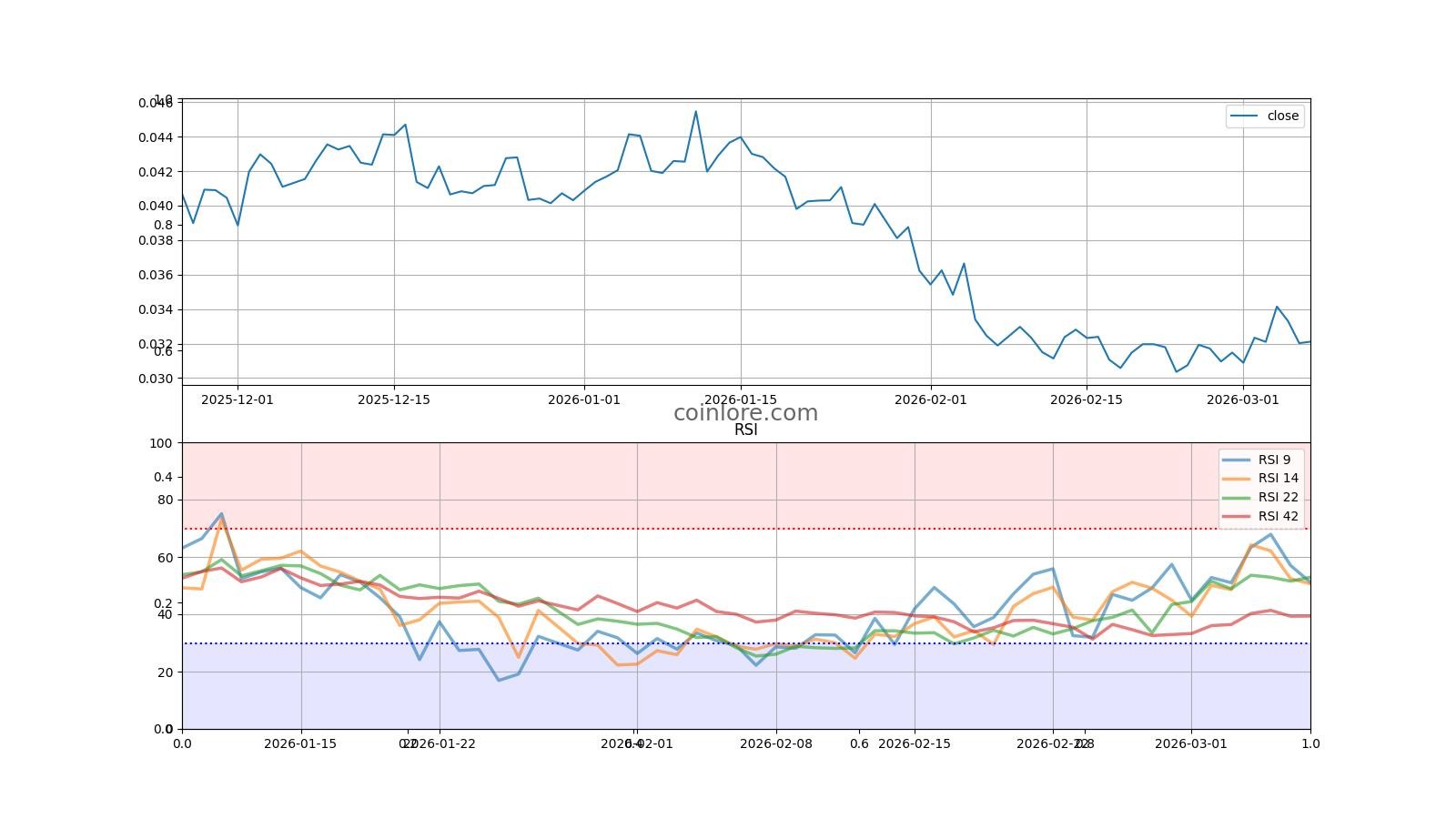 Primecoin RSI indicator