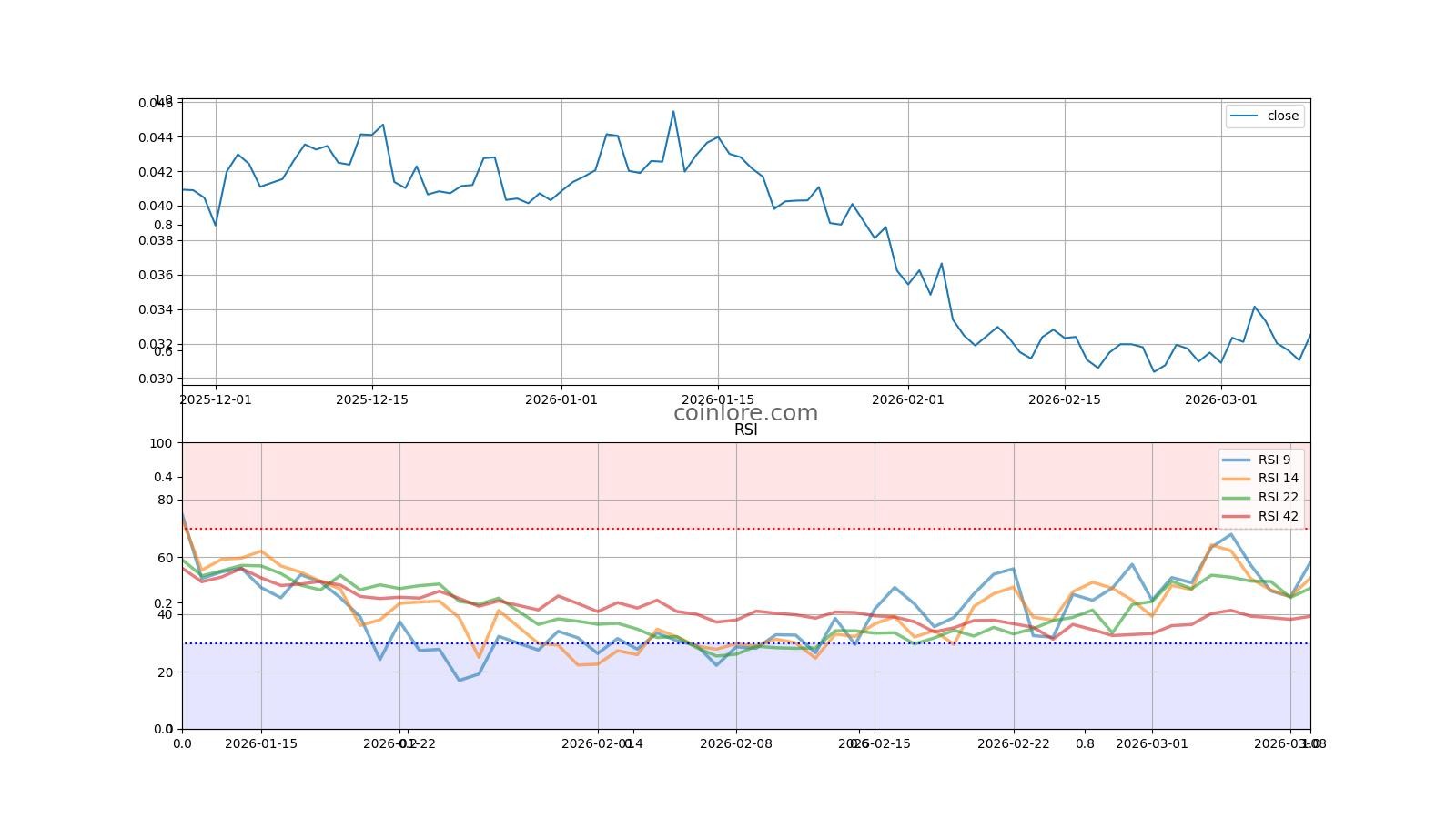 Primecoin RSI indicator