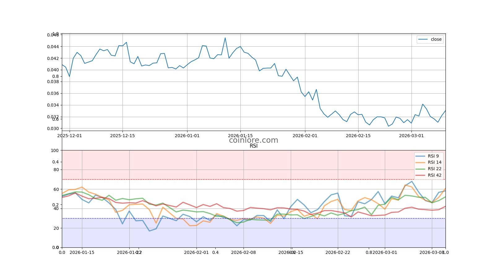 Primecoin RSI indicator