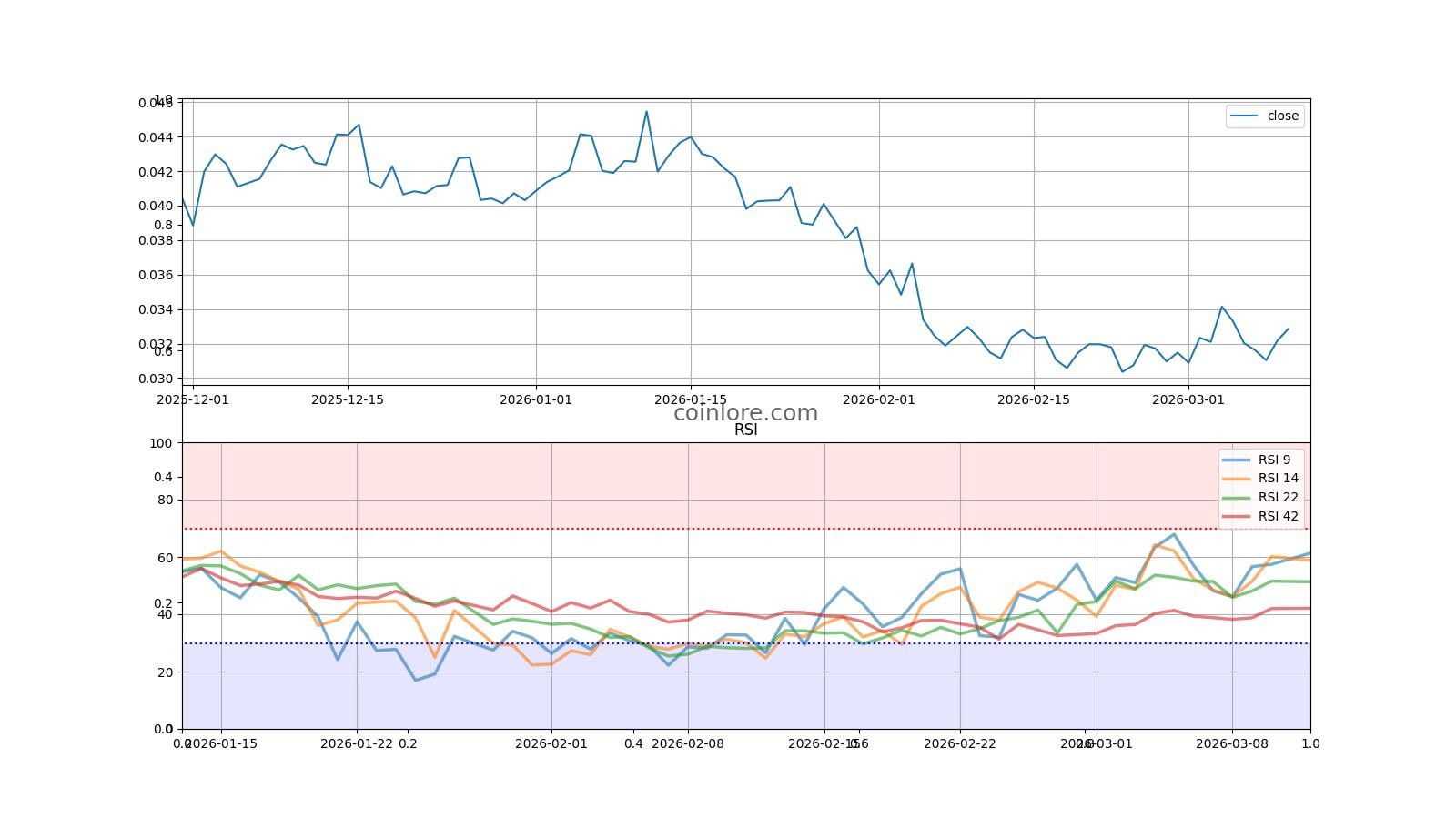 Primecoin RSI indicator
