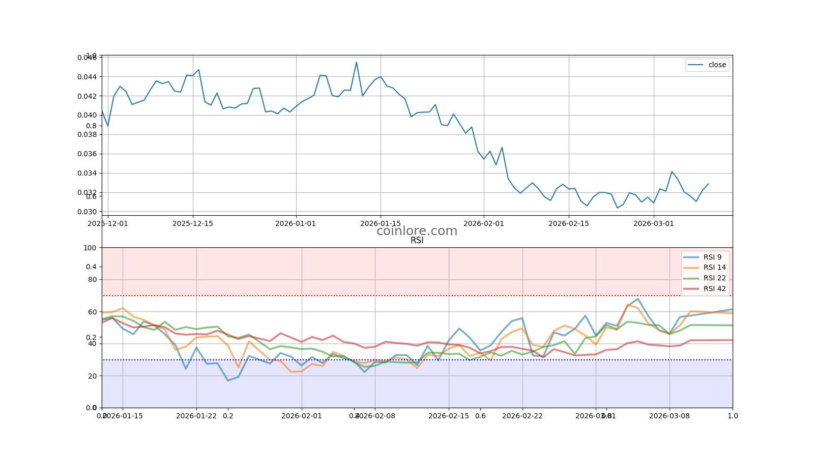Primecoin RSI indicator
