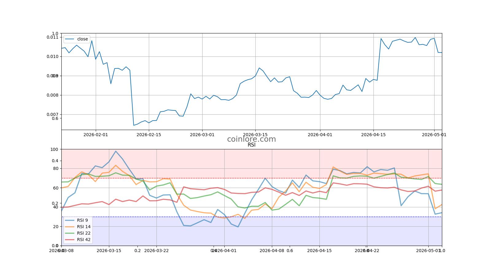 Prisma Governance Token RSI indicator