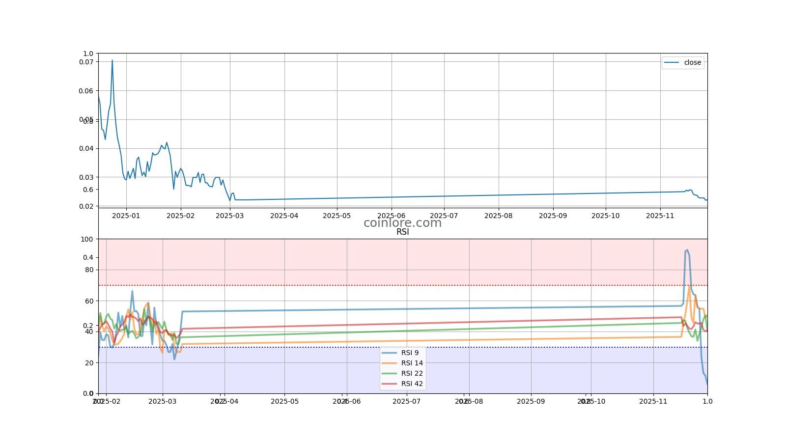 Prisma Governance Token RSI indicator
