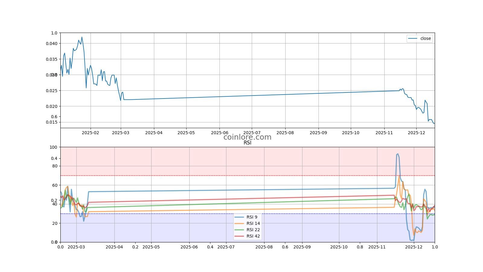 Prisma Governance Token RSI indicator