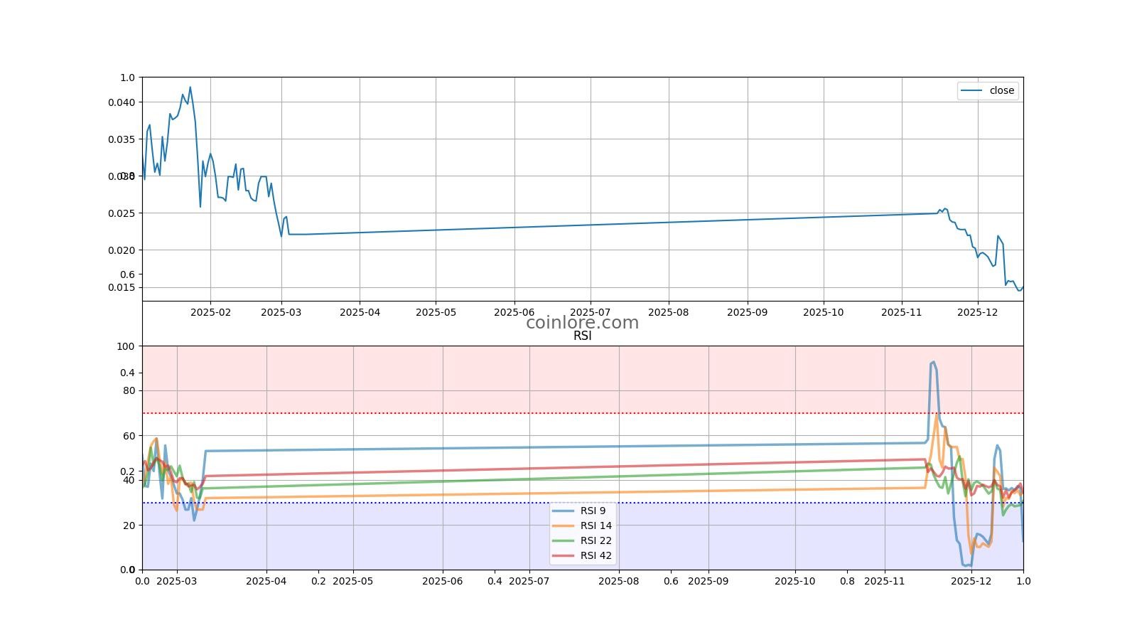 Prisma Governance Token RSI indicator