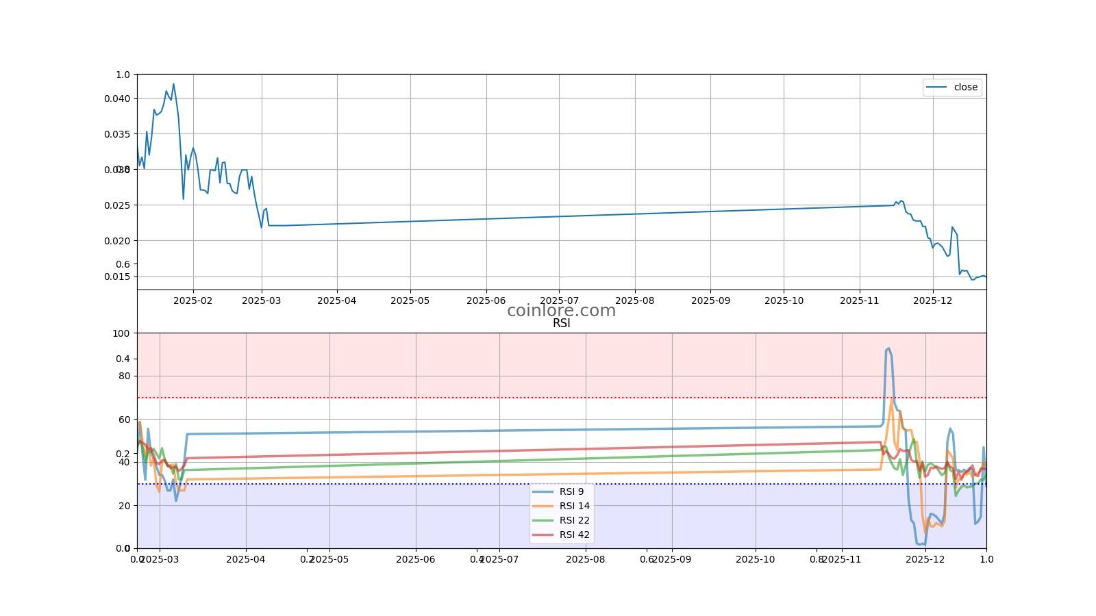 Prisma Governance Token RSI indicator