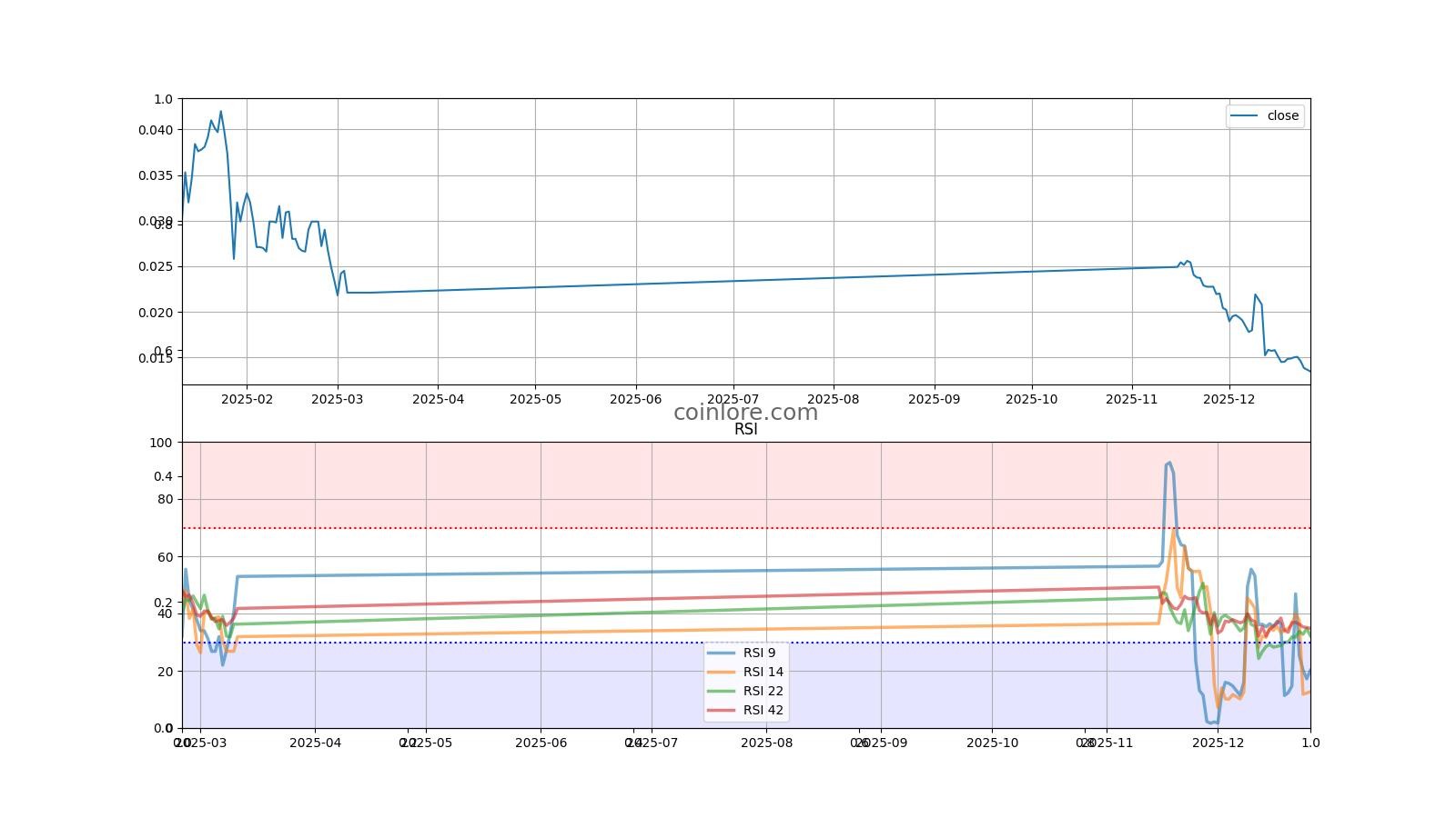 Prisma Governance Token RSI indicator