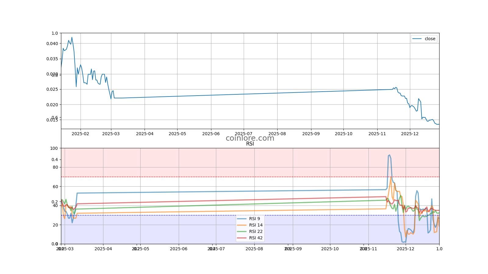 Prisma Governance Token RSI indicator