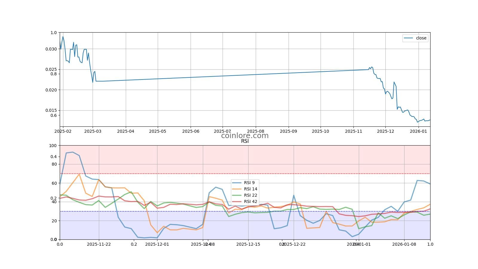 Prisma Governance Token RSI indicator