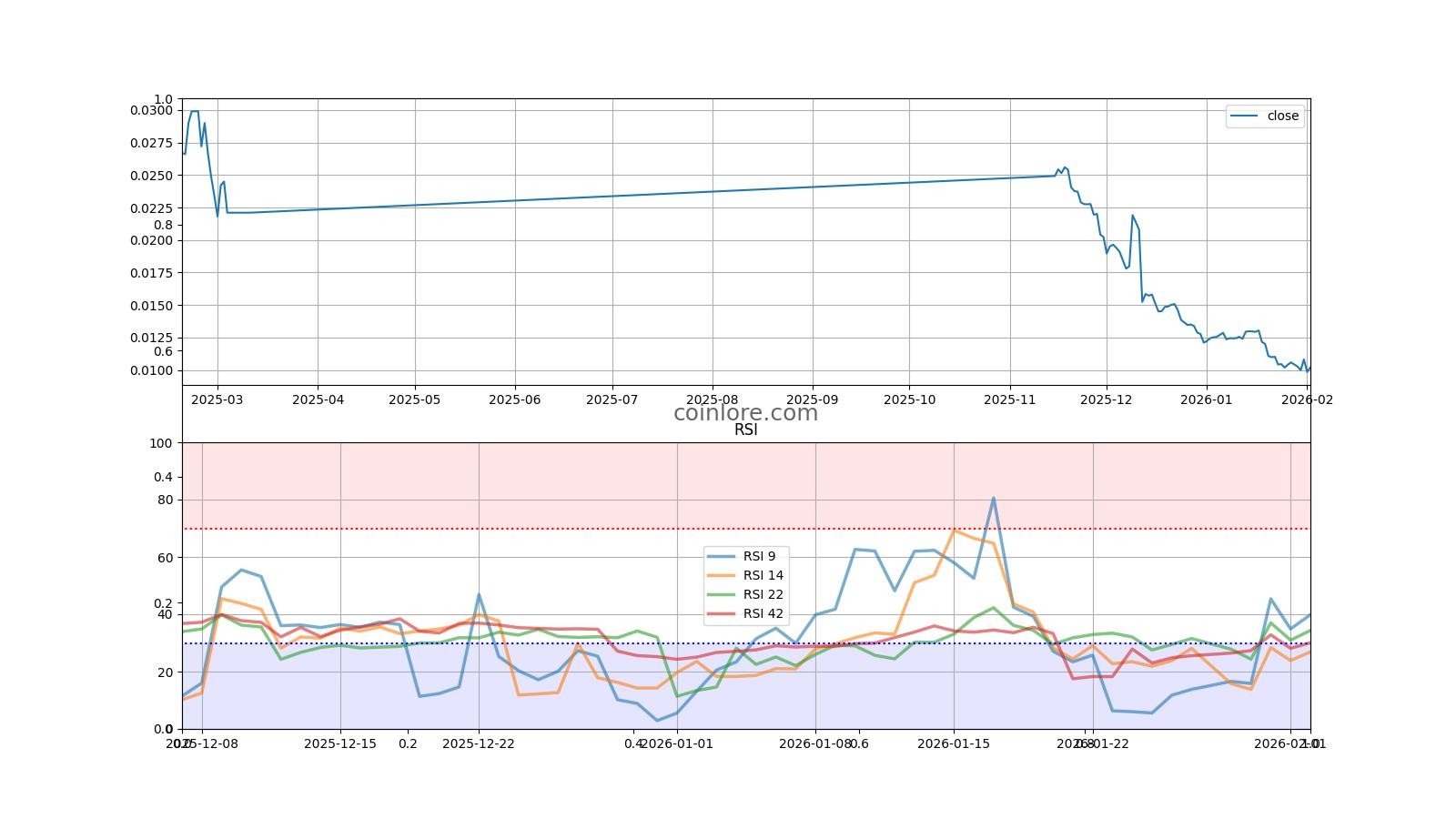 Prisma Governance Token RSI indicator